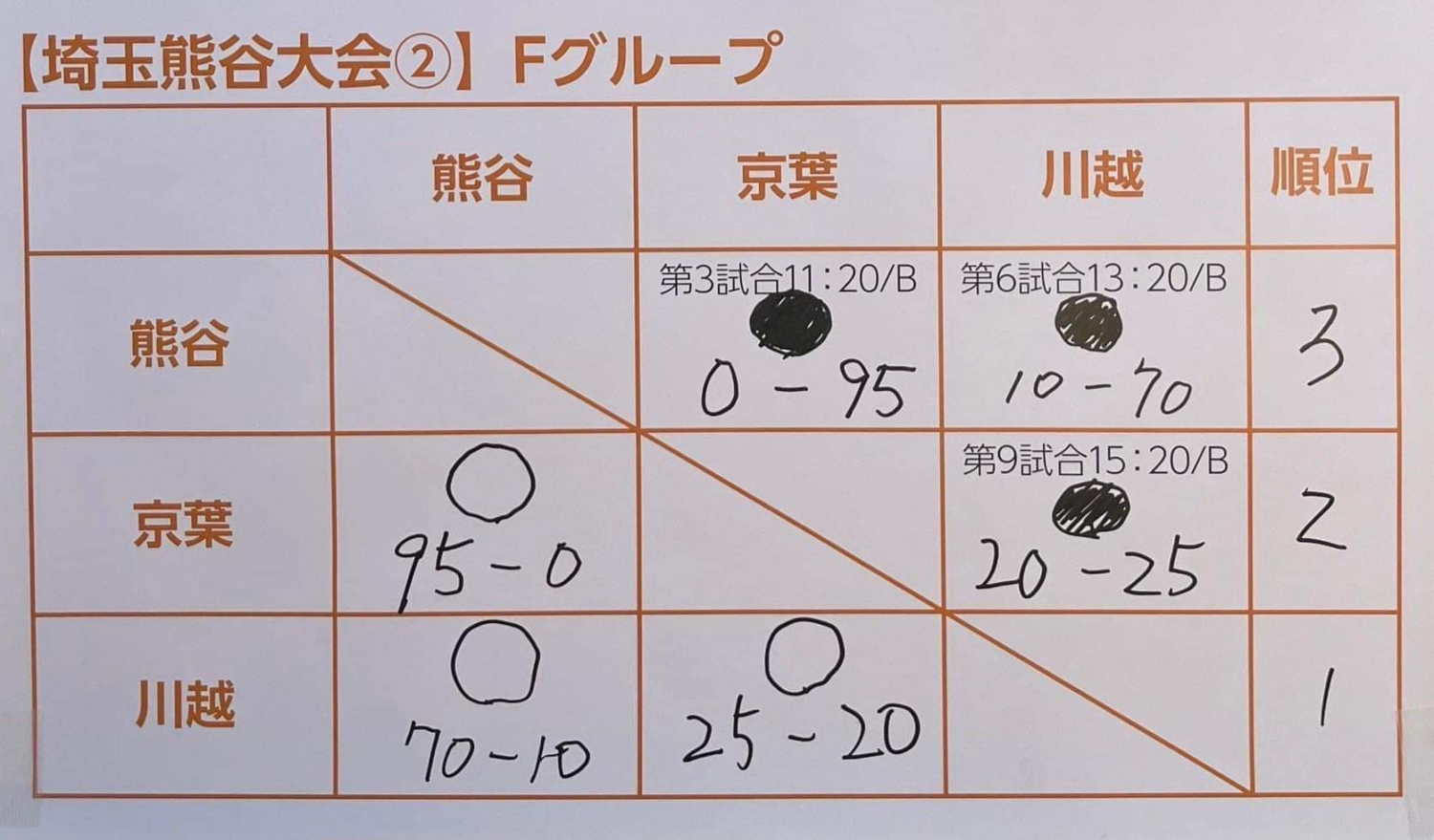 【関東地区大会熊谷会場2日目②】第16回大樹生命ヒーローズカップ – NPO heroes