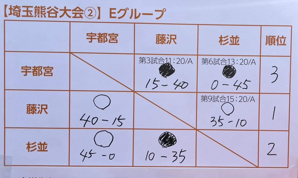 【関東地区大会熊谷会場2日目②】第16回大樹生命ヒーローズカップ – NPO heroes
