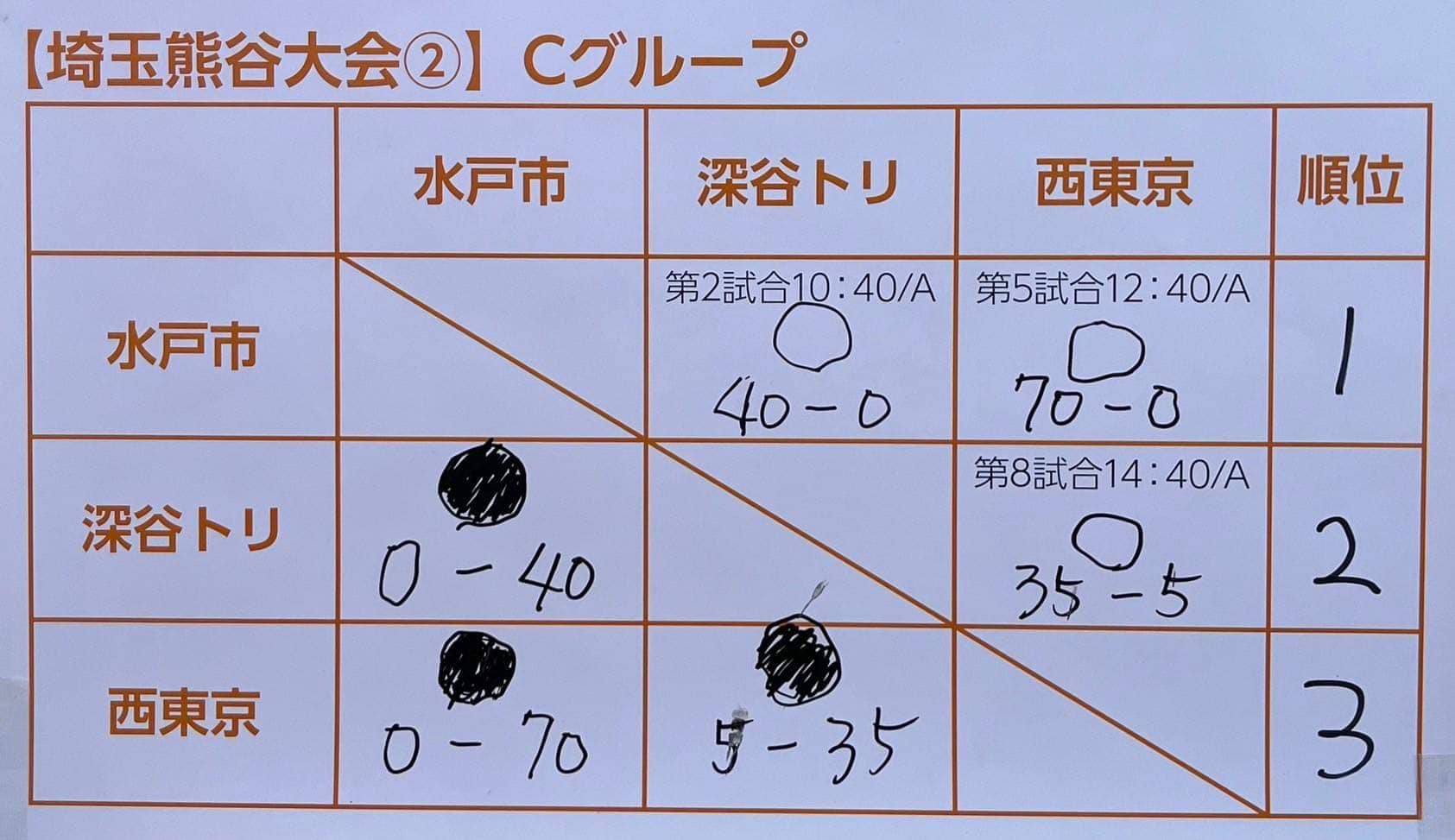 【関東地区大会熊谷会場2日目②】第16回大樹生命ヒーローズカップ – NPO heroes