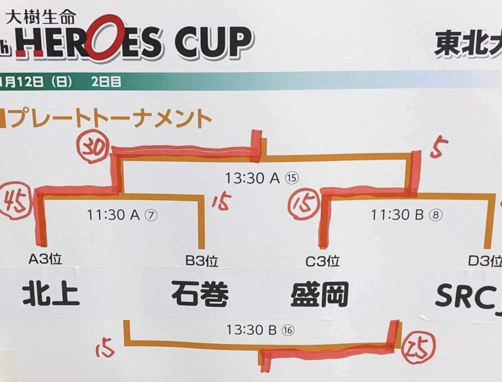 【東北大会2日目】第16回大樹生命ヒーローズカップ – NPO heroes